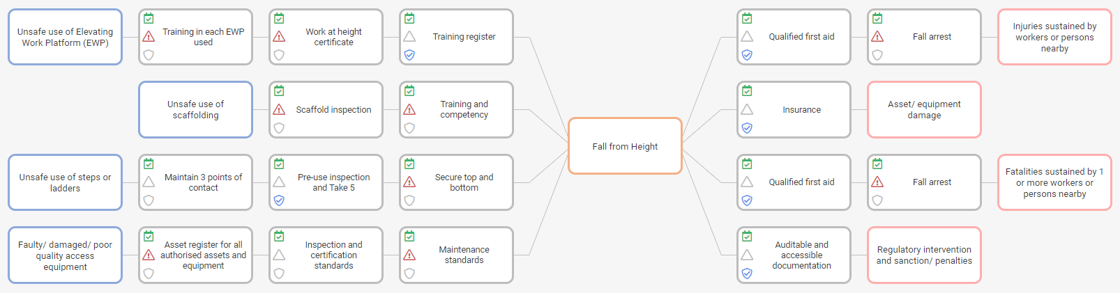 How To Use the Bowtie Method To Manage Risk and Prioritize Actions