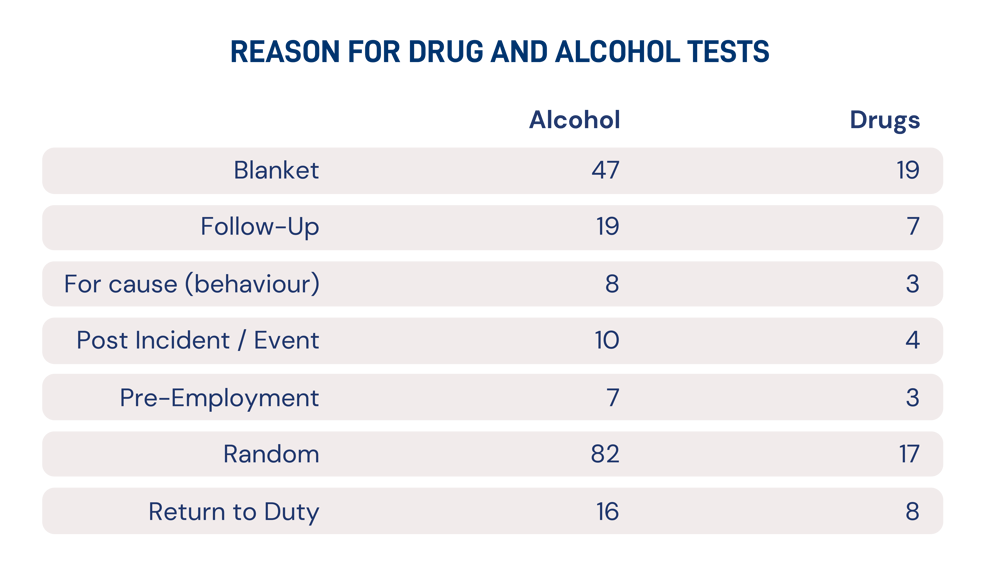 Drugs and Alcohol Testing Software | Evotix