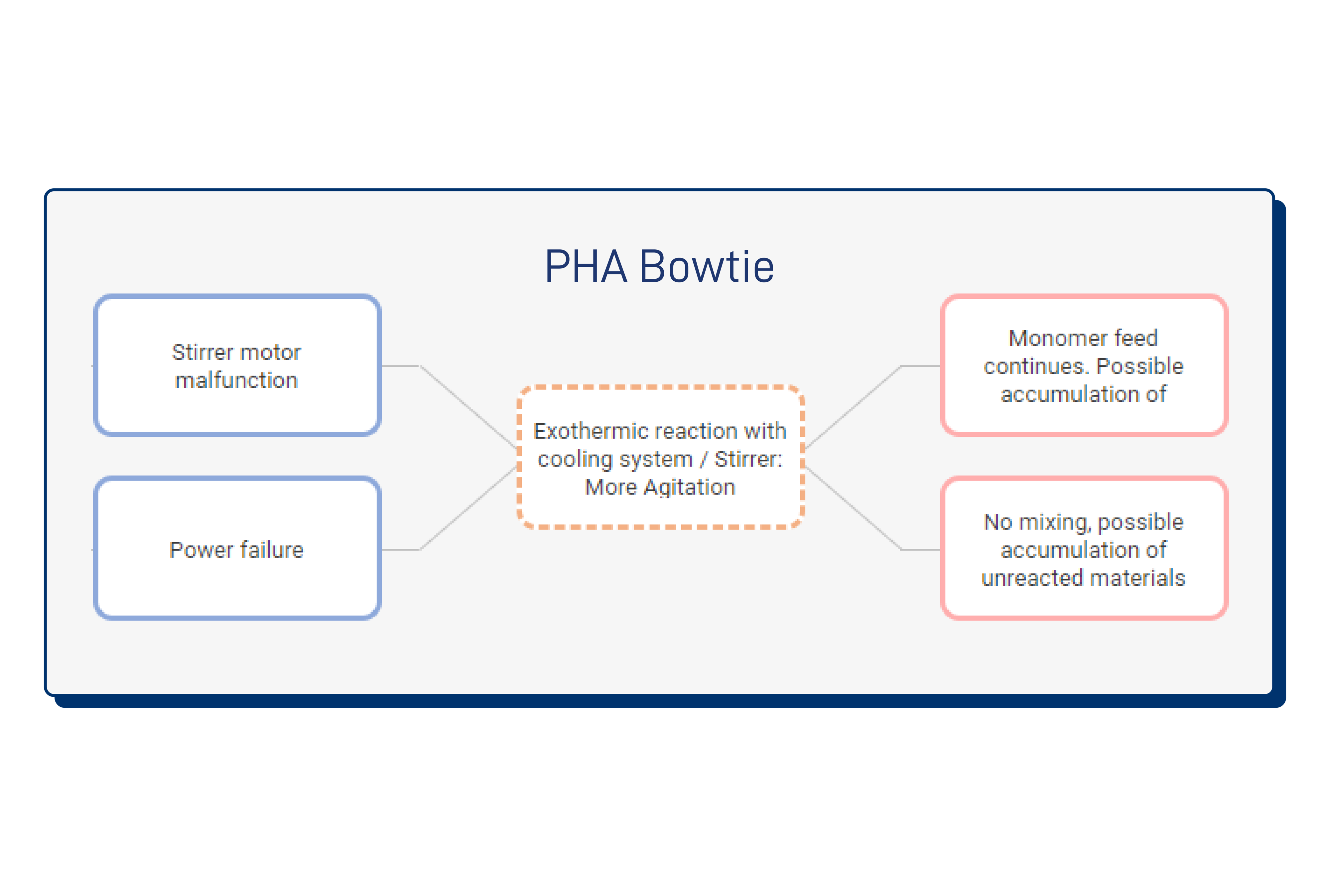 Process Hazard Analysis Software | Evotix
