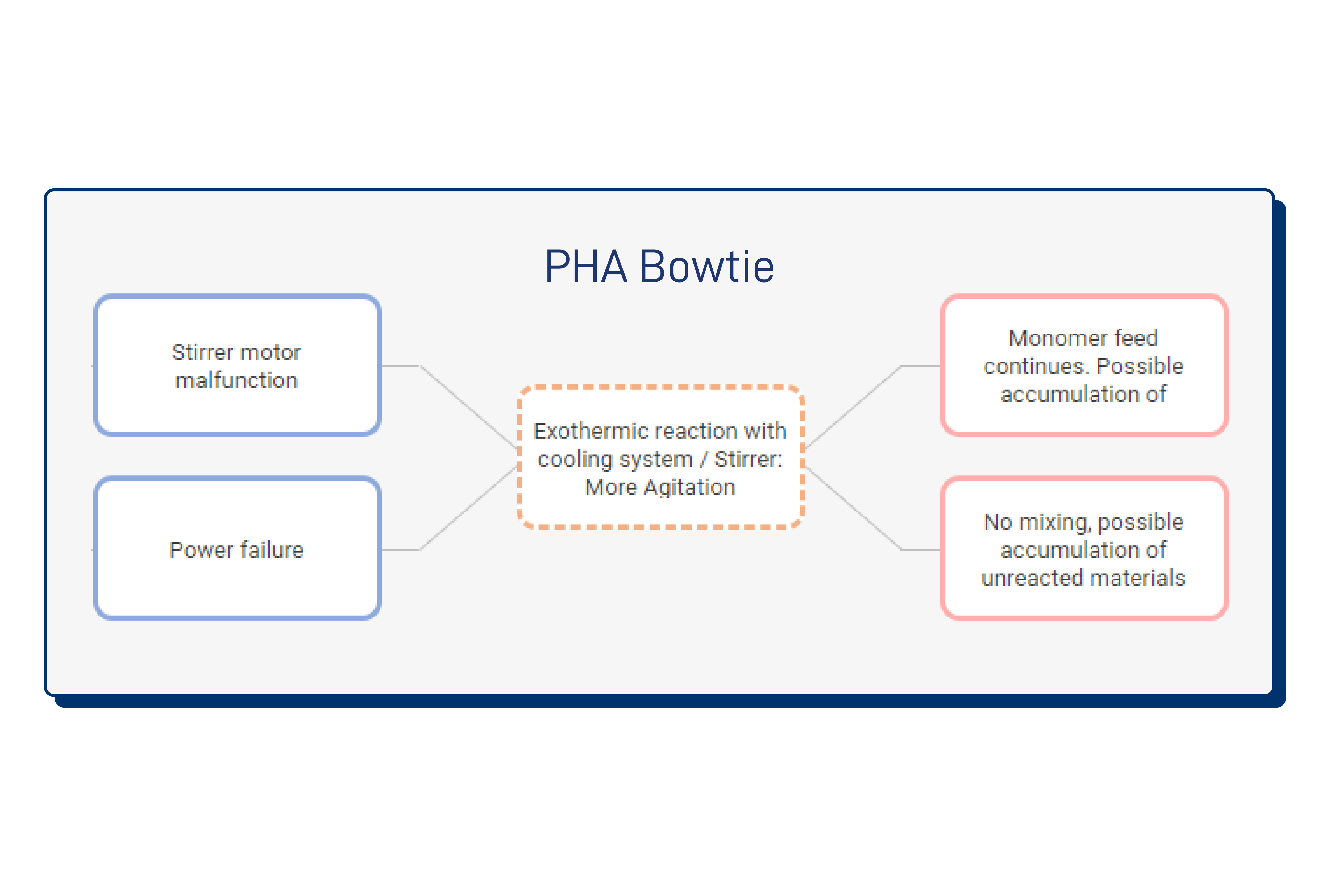 Process Hazard Analysis Software | Evotix